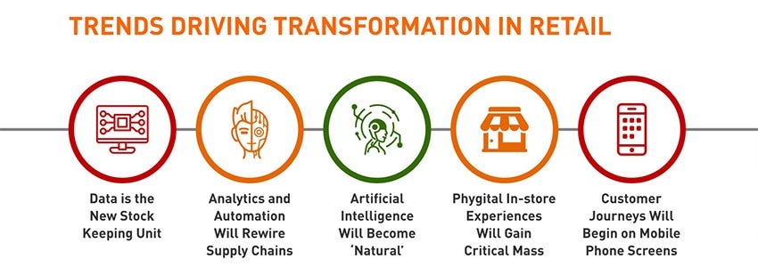 Top 3 Trends Driving the Retail industry | by Christopher | Technology ...