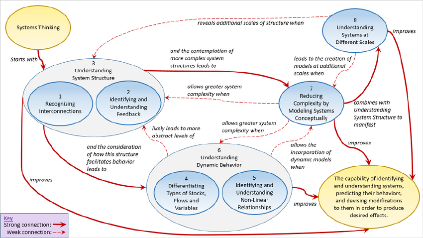 Systems Thinking Definition Systems Ross Arnold Jon Wade ...