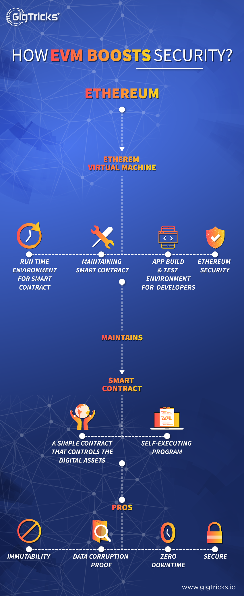Ethereum Virtual Machine (EVM) — How It Boost Security? | by GigTricks Team | GigTricks | Medium