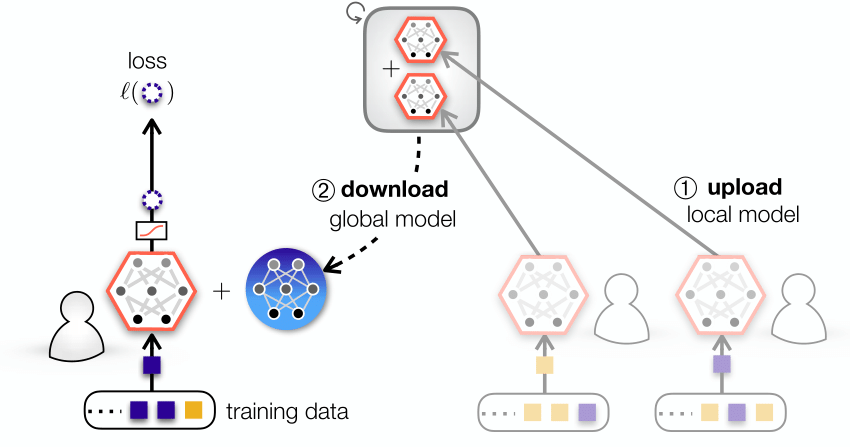 Federated Learning: A collaborative approach of machine learning | by ... Federated Learning: A collaborative approach of machine learning | by ...