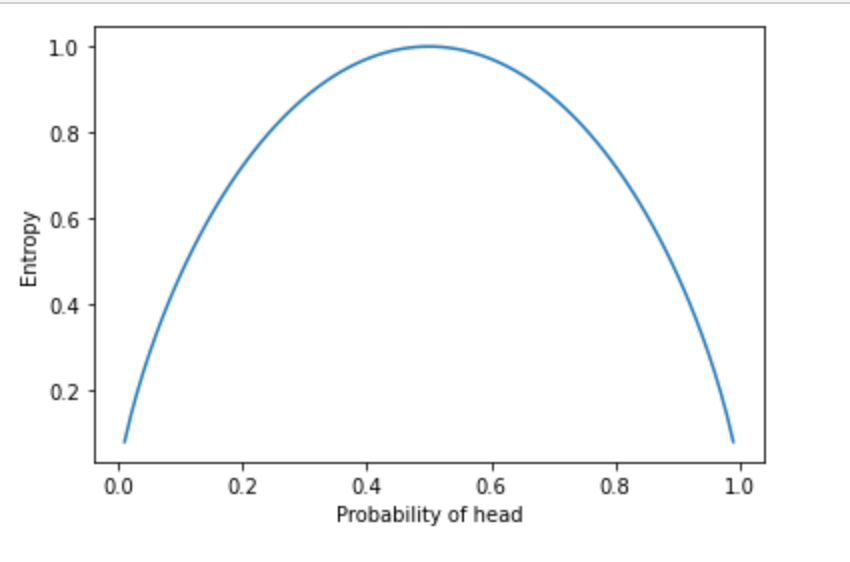 How to calculate the entropy of an entire language | by Sharad Joshi ...