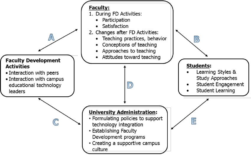 FDP. FACULTY DEVELOPMENT PROGRAMME (FDP) | by Poongothai K | Medium