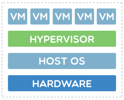 Hypervisor: Everything you always wanted to know about it (but didn’t ...