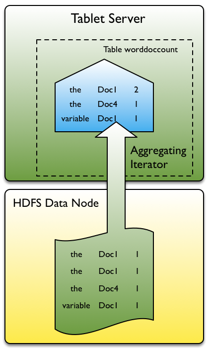 What are Iterators in Accumulo?. The “cell-level secure” database ...