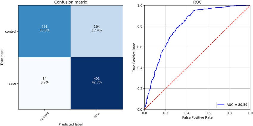 Confusion matrix, AUC and ROC curve and Gini clearly explained | by ... Confusion matrix, AUC and ROC curve and Gini clearly explained | by ...
