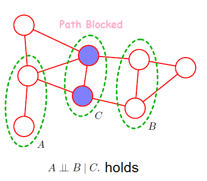 Understanding Probabilistic Graphical Models Intuitively | by Neeraj ...
