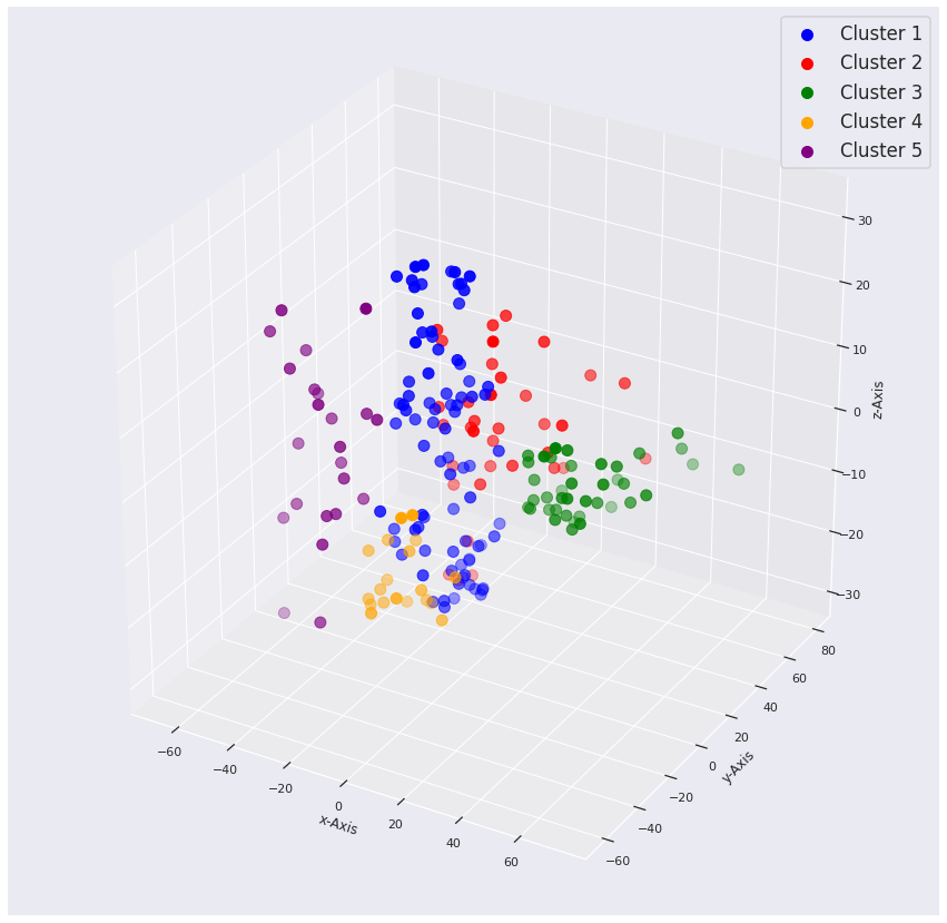 Clustering Analysis And Pca Visualisation — A Guide On Unsupervised