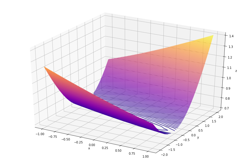 Gradient Descent Derivatives Step by Step | by Aliya Bannaeva | Medium