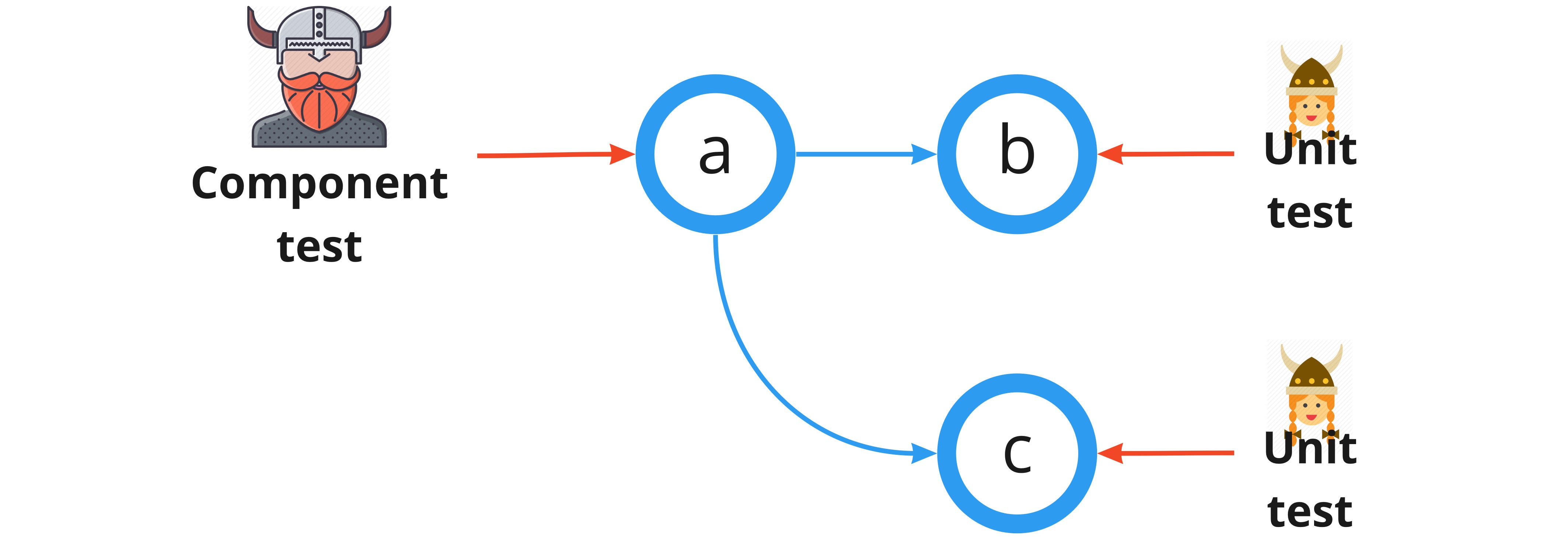 Code Coverage Vs Test Coverage These Two Names Are Often Used By Matt Stephens Codeburst