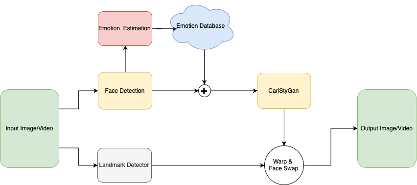 Deep Cartoonized Anonymization. Team WildWolfDisco | by wer deepfakers ...