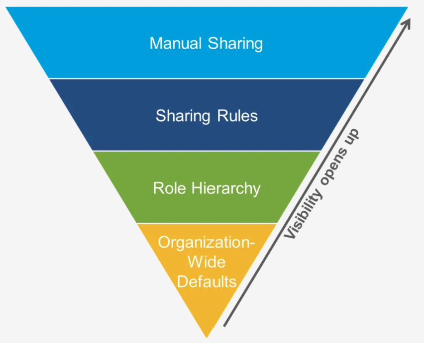 Salesforce Role Hierarchy. This is the key feature component of… | by Shifa qureshi | Cymetrix ...