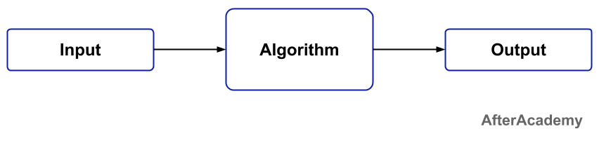 Time Complexity And Space Complexity In Programming By Sayantan Sadhukhan Medium