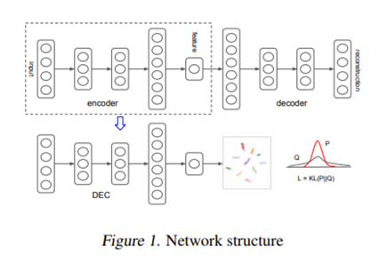 Unsupervised Deep Embedding for Clustering Analysis — A Summary | by Deepthi | Medium