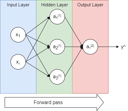Forward and Back — Propagation in an ANN- Neural Networks Using TensorFlow 2.0 : Part 2 | by ...