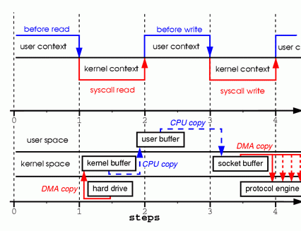 High performance server — static file serving | by 7FrogTW | Jul, 2022 | Medium