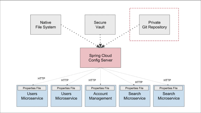 How to setup Spring Cloud Config Server Microservices | by SABBAR El ...
