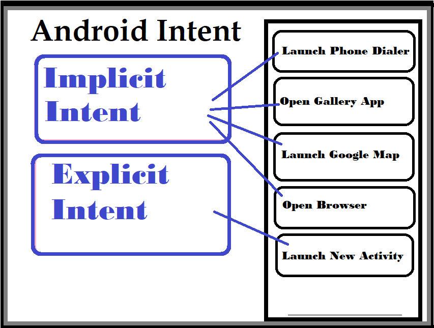 Android Intents. Android intents are messaging objects… | by Abhishek Pathak | Aug, 2022 | Medium