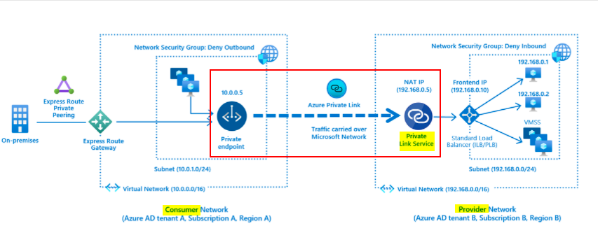 Azure Private Link Service explanation and demos from provider (SaaS ...