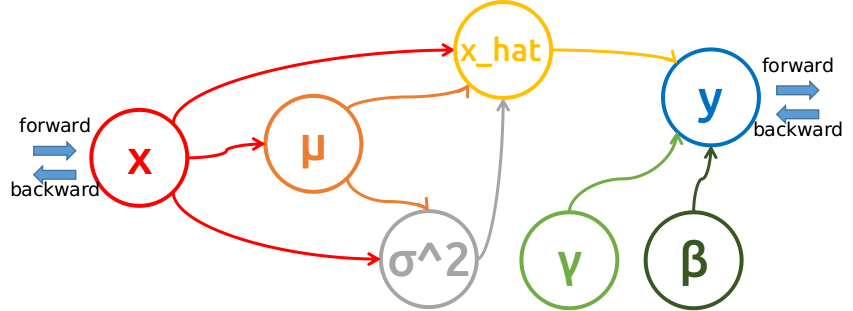 computational graph for batch normalization | by Raytroop | Medium