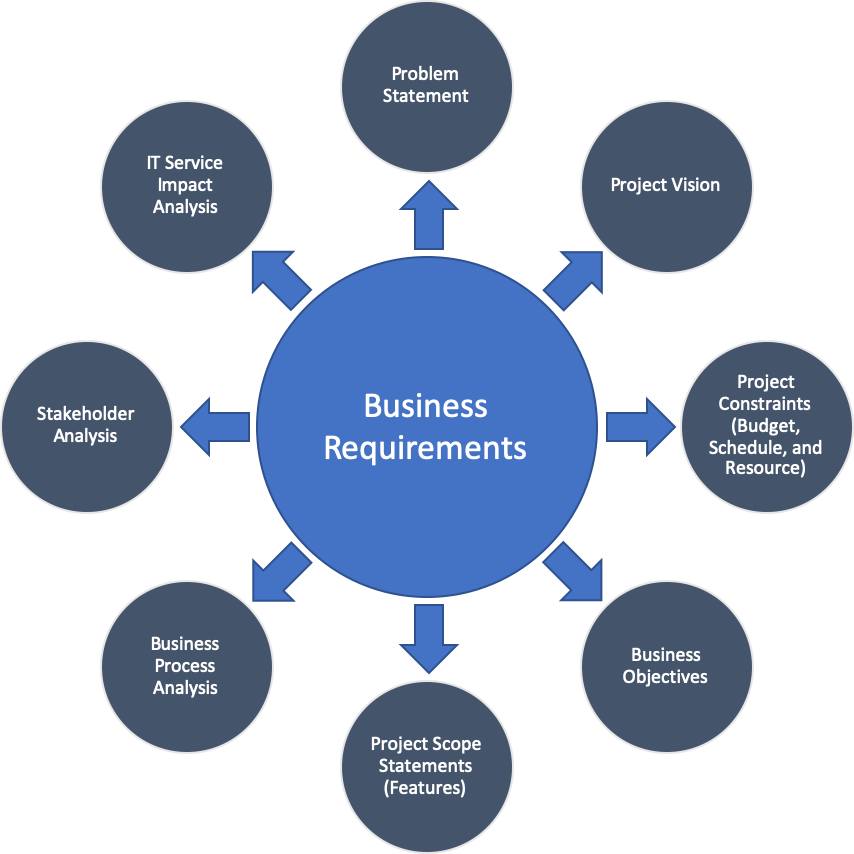 Determine the main business requirements | by Erçin Dedeoğlu ...