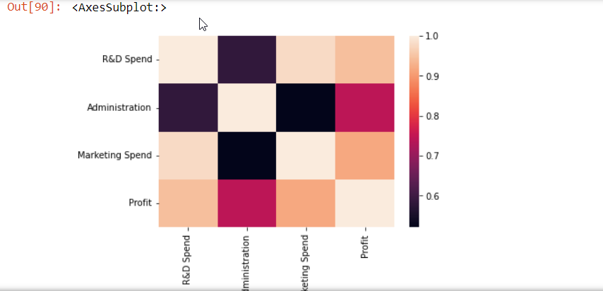 Predicting profit from R&D spend, marketing spend, administration spend ...