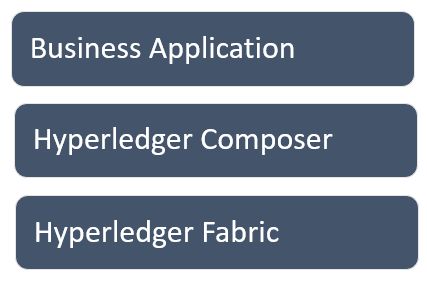 How to talk to a company about blockchain: the IBM Hyperledger example — 2/2 | by Federico Bo ...