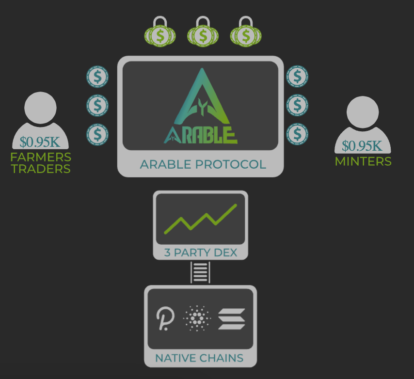 Arable — Single Wallet Cross-Chain Cryptocurrency Yield Farming | by ...
