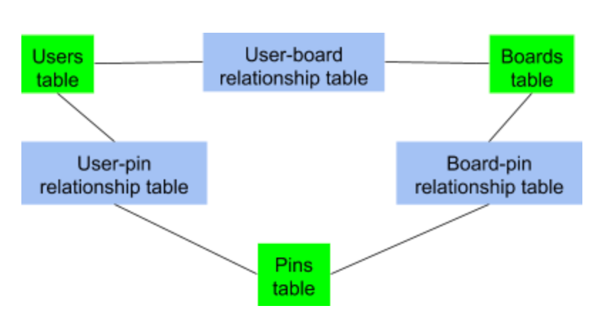 Improve user experience: solving core data inconsistencies at Pinterest | by Pinterest ...
