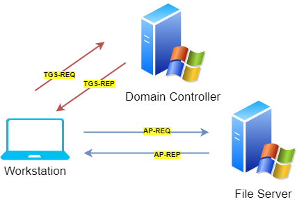 Windows Authentication and Attacks 101 Part D | by Sonny | Medium
