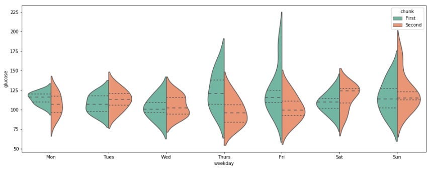 Start Analyzing your own CGM data in 5 Easy Steps | by Thony | Steady ...