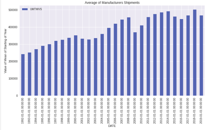Introduction to Time Series Analysis in Python - KDnuggets