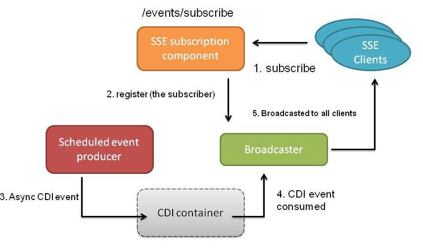 Run Java EE 8 apps on Oracle Cloud with Payara Micro | by Abhishek ...