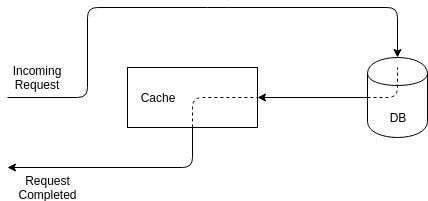Cache Writing policies. Every software in some way or other… | by ...