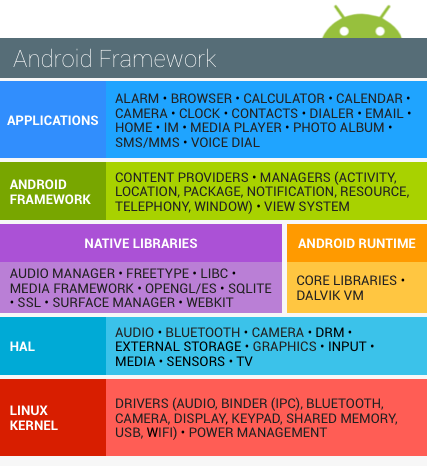Android Security Overview. Android Architecture | by Bosh Ng | Medium