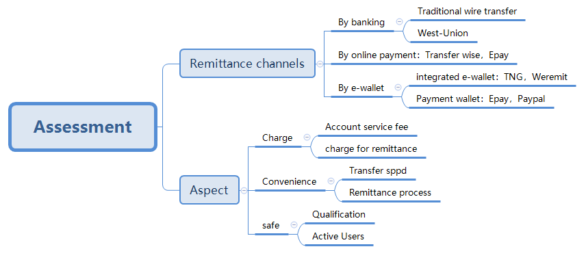 Assessing different main remittance methods, Which is the best ...