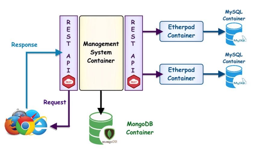 Best Practices For Microservices Web Application Developers By