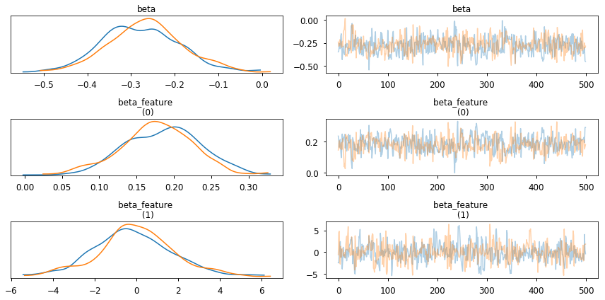 Hierarchical Bayes and Stan tutorial | by Nikhil Garg | Medium