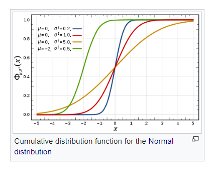 Probability Distributions in Machine Learning | by Mansi Arora | Medium