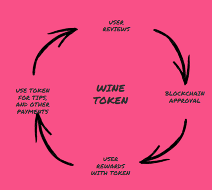 Winely — Introducing world’s first WINE review platform on Blockchain ...