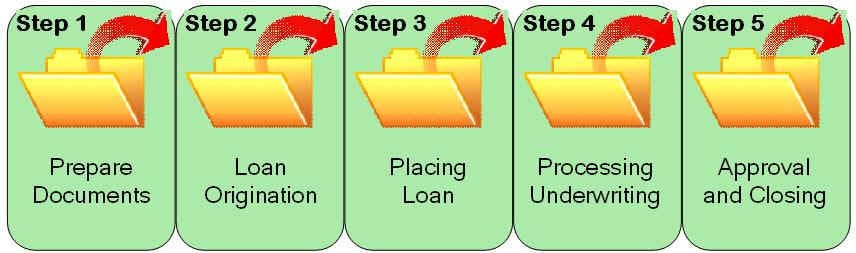 Step-By-Step Procedure to the Loan Process Singapore | by jiang | Medium