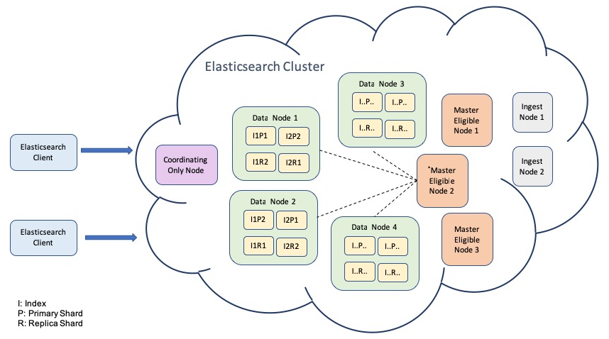 Elastic Search Backup And Restore Snapshot And Restore By Saurav Omar Jun 2020 Medium
