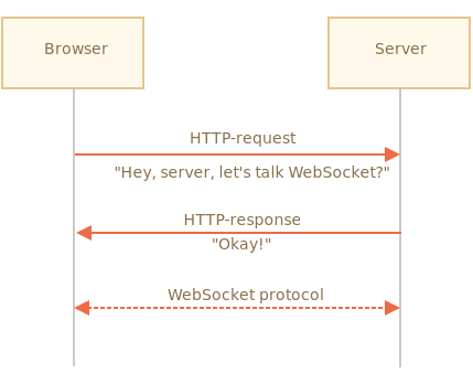 Building a Real Time Chat Application with Spring Boot and Websocket ...