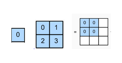 Transposed Convolution Demystified | by Divyanshu Mishra | Towards Data ...