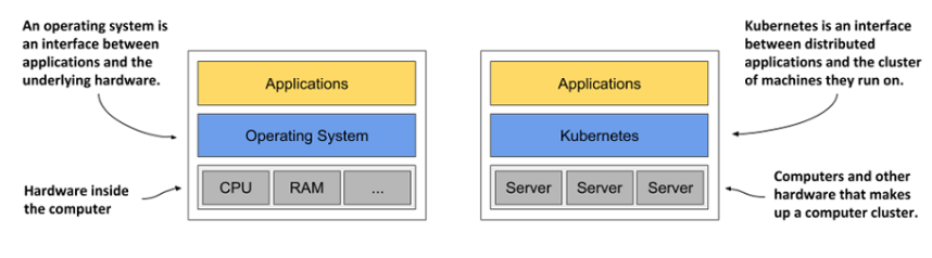 Kubernetes: Overview and Working of all K8s Components | by Sachin ...