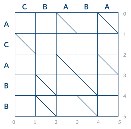 The Myers Diff Algorithm and Kotlin Observable Properties — how to connect them to make a ...