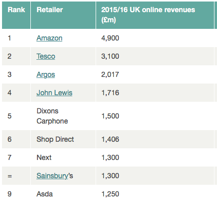 Why Amazon Will Put John Lewis Out of Business in 2 Years Time | by ...
