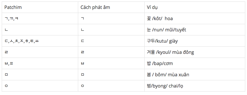 Patchim — Phụ âm cuối trong tiếng Hàn | by Ngoại Ngữ Phương Đông | Medium