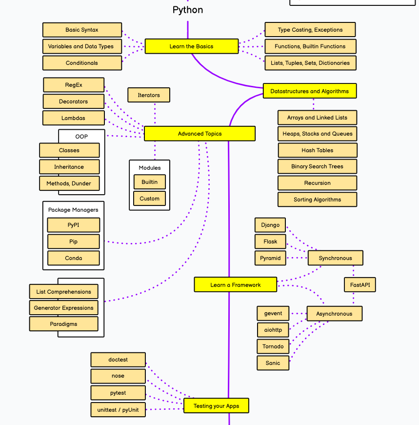 How I Can Learn Python — Where Should I Start Roadmap Of Python Rizvan Saatov Medium