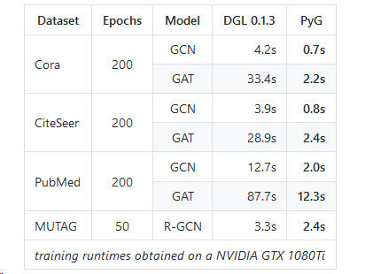 PyTorch Geometric: A Fast PyTorch Library for DL | by Synced ...