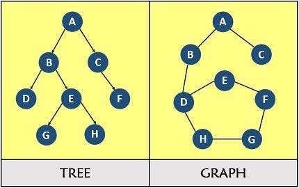 Tree Data Structure in JavaScript | by Daniel Micher | Medium